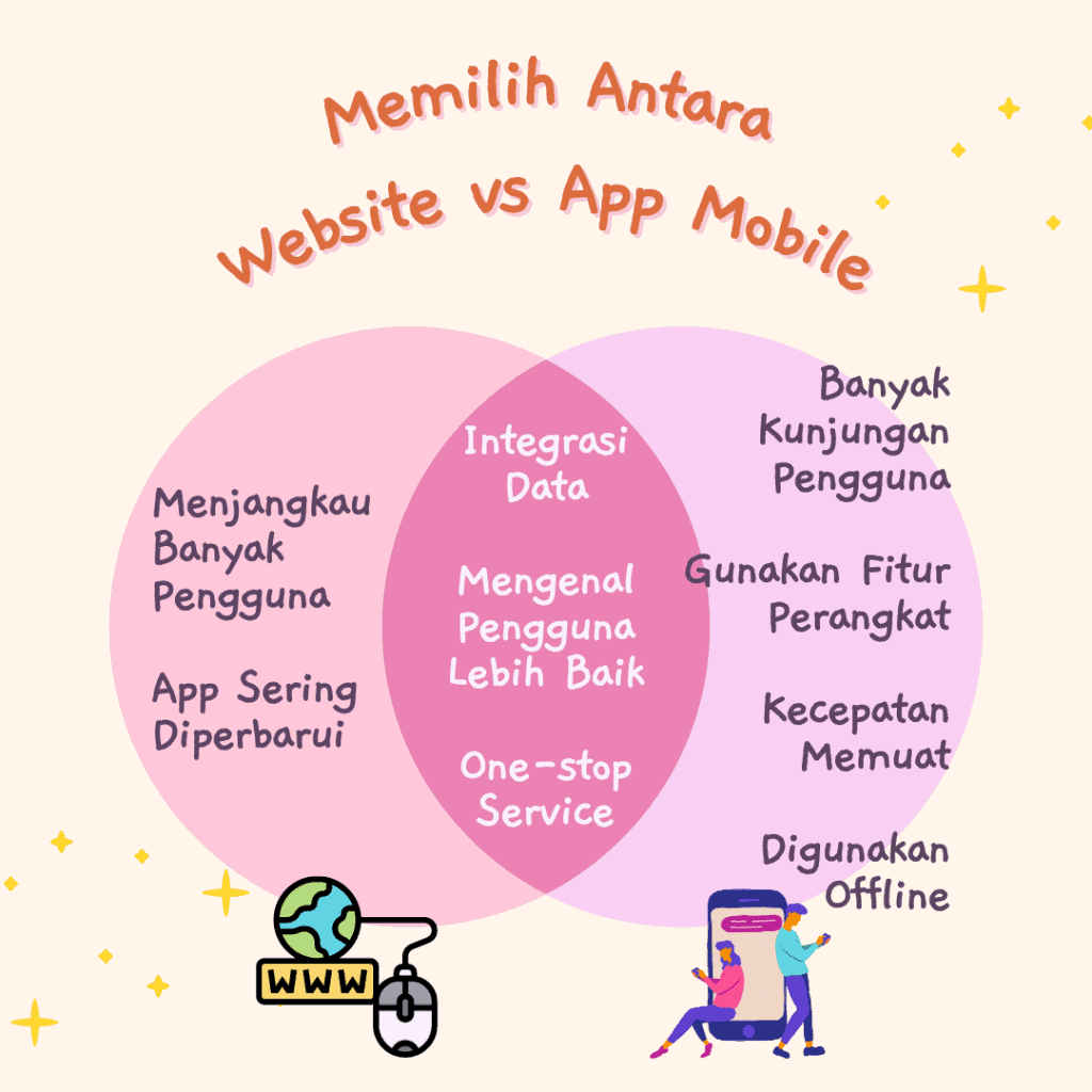 Website VS Aplikasi Mobile: Mana yang lebih baik ketika memulai bisnis ...